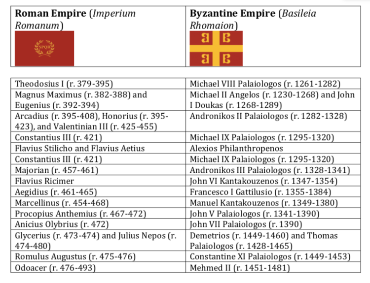 The Fall of Western Rome (4th-5th centuries) and Eastern Rome (13th ...
